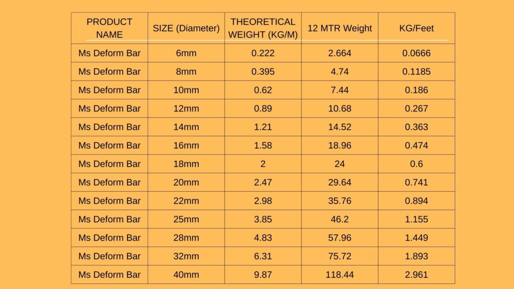 How To Calculate The Weight Of Deformed Bar Steelcal