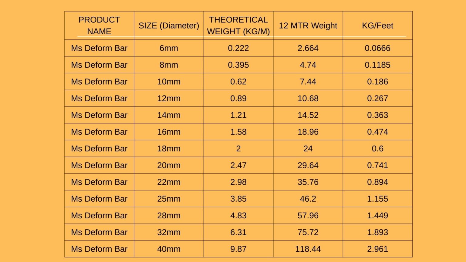 How to calculate the weight of deformed bar - Steelcal